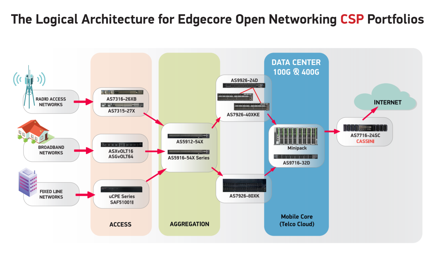 Edgecore Networks
