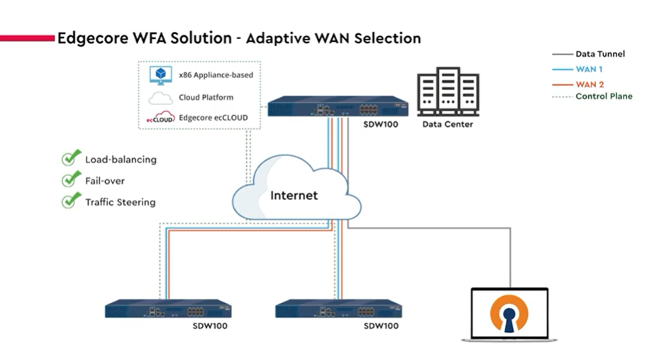 Edgecore Networks | Work from Anywhere Solution-Edgecore Networks