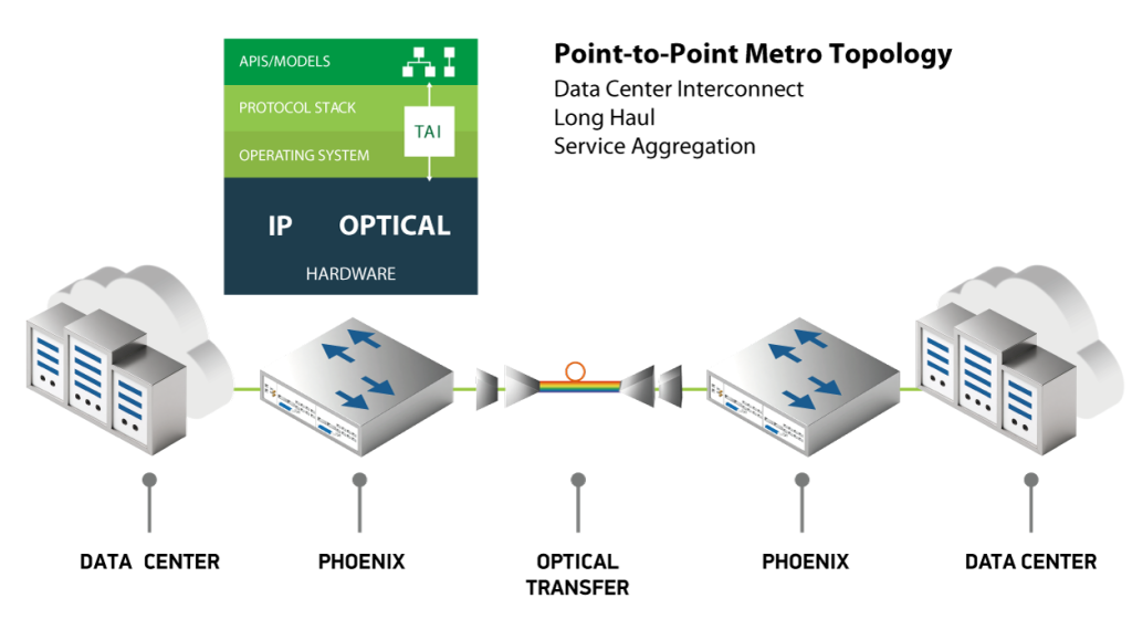 Metro and Long-haul Optical Transport - Edgecore Networks