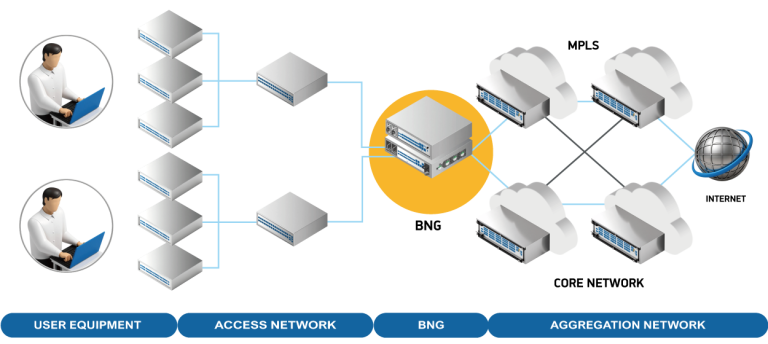 Aggregation and Open Broadband Network Gateway (BNG) - Edgecore Networks
