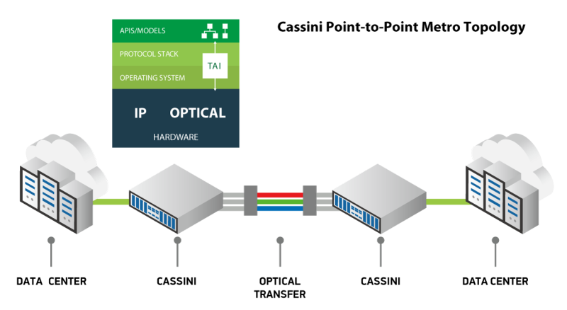Metro and Long-haul Optical Transport – Edgecore Networks