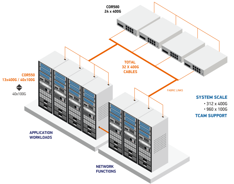 Disaggregated Distributed Backbone Router Ddbr Solution Edgecore