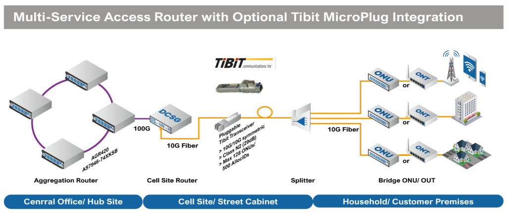 Multi-Service Access Router with Optional Tibit MicroPlug Integration - Edgecore Networks