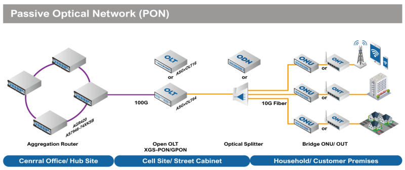 FTTx Application – Edgecore GPON and 10G XGS-PON Solution - Edgecore Networks