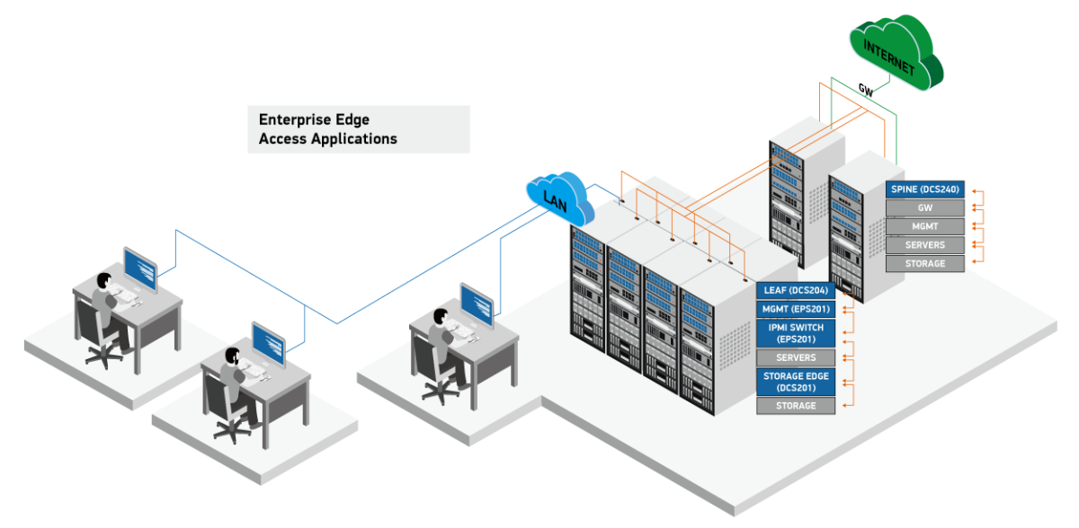 Enterprise Edgecore Networks