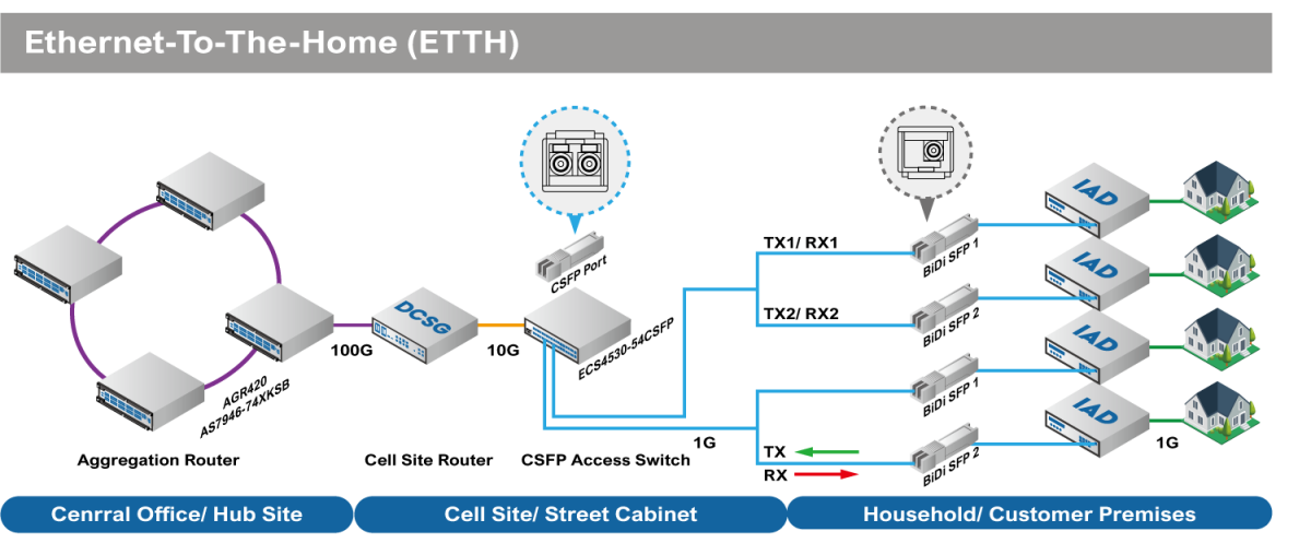 ETTx Application – Edgecore Access Router with Ethernet Access Switches ...