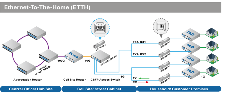 ETTx Application – Edgecore Access Router with Ethernet Access Switches ...
