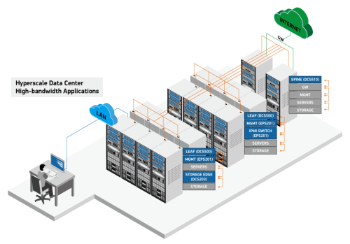 Hyperscale Data Center - Edgecore Networks