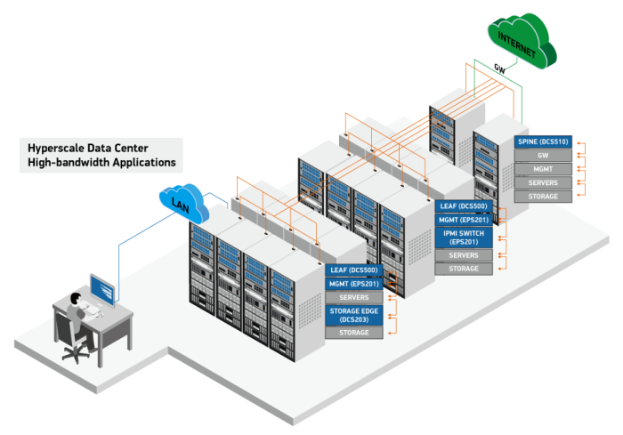 Hyperscale Data Center - Edgecore Networks