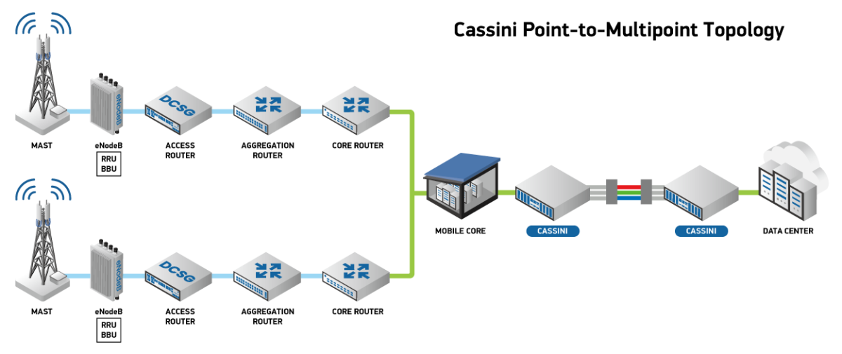 Metro and Long-haul Optical Transport – Edgecore Networks