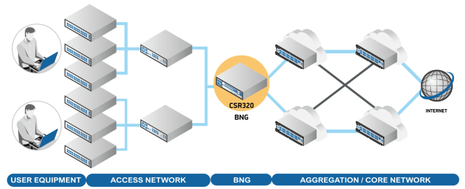 Aggregation and Open Broadband Network Gateway (BNG) - Edgecore Networks