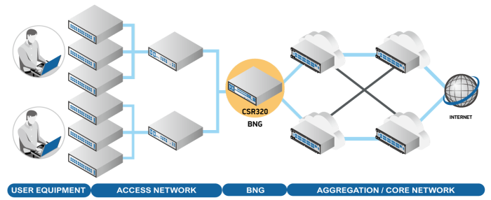 Aggregation and Open Broadband Network Gateway (BNG) - Edgecore Networks