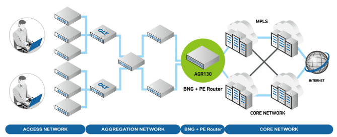 Aggregation And Open Broadband Network Gateway Bng Edgecore Networks