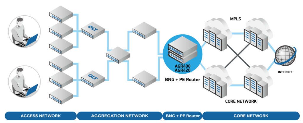 Aggregation and Open Broadband Network Gateway (BNG) - Edgecore Networks