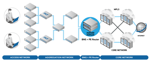 Aggregation and Open Broadband Network Gateway (BNG) - Edgecore Networks