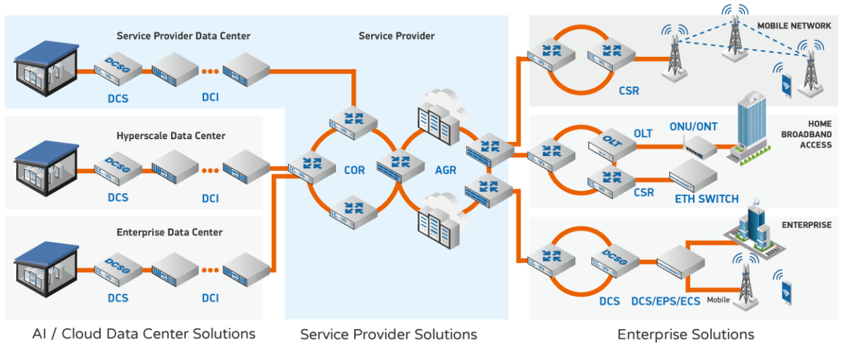 Solutions – Edgecore Networks