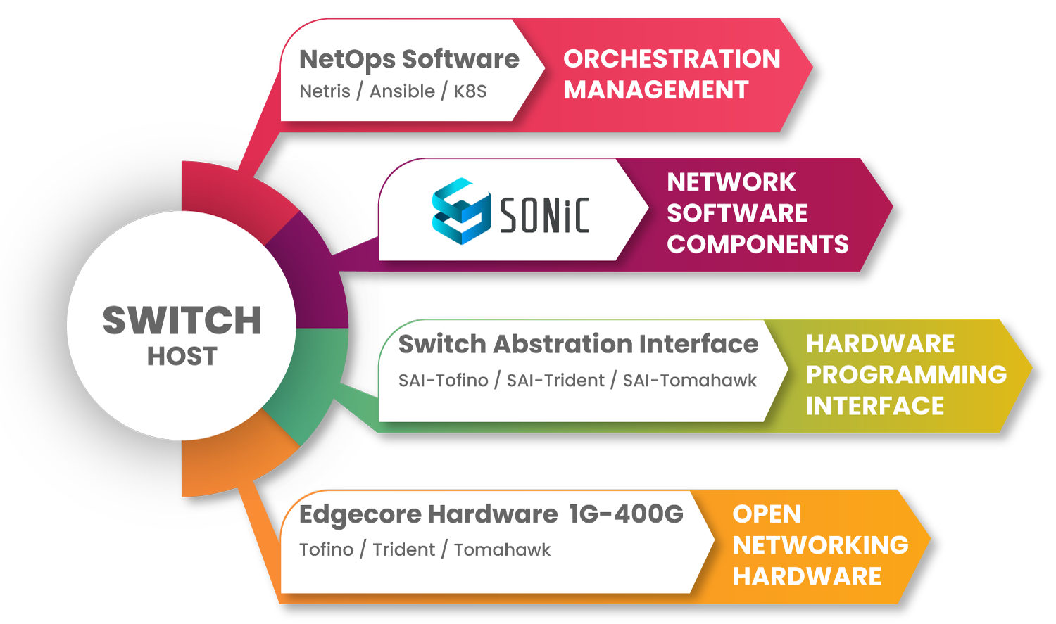 SONiC – Edgecore Networks