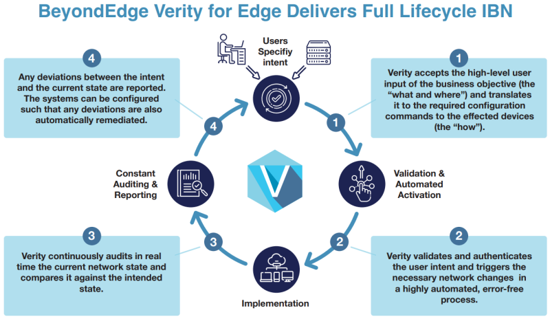 Edgecore + BeyondEdge Verity: Day 0 to Day N Campus Edge Network ...