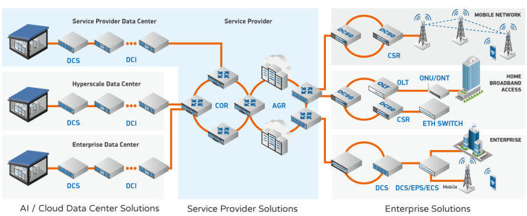 Solutions - Edgecore Networks