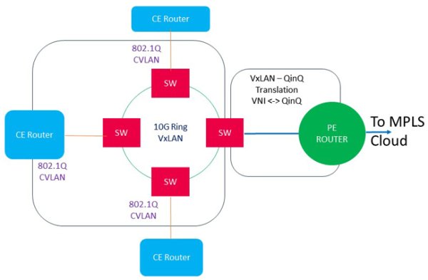 Unlock Innovation With Edgecore Community Sonic Distribution Edgecore Networks