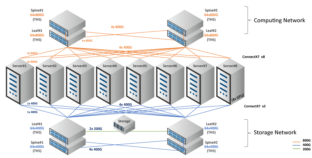 Total AI solution – Edgecore Networks