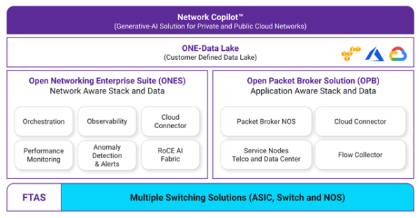 Aviz Networks Edgecore Networks