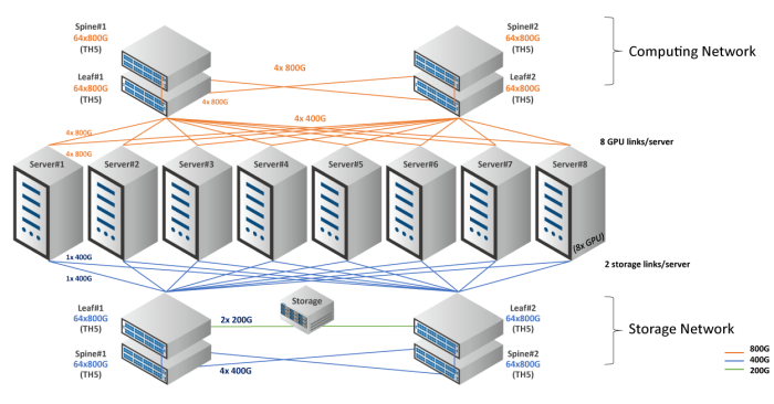Total AI Solution – Edgecore Networks