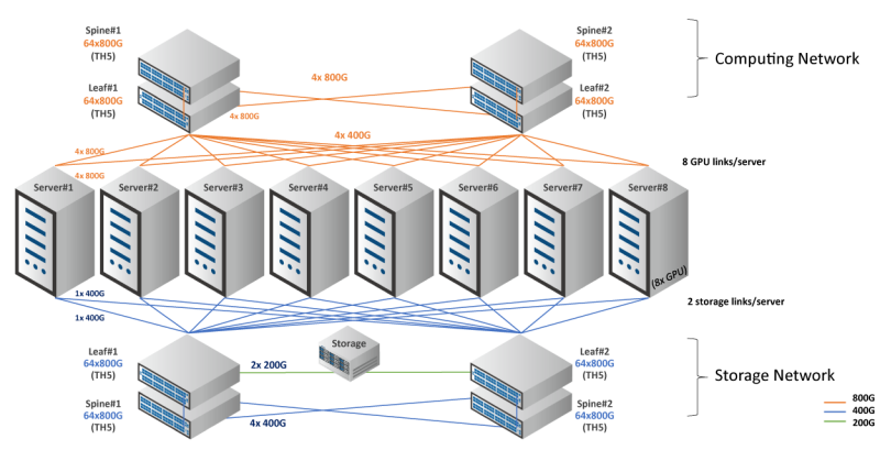 Total AI Solution – Edgecore Networks