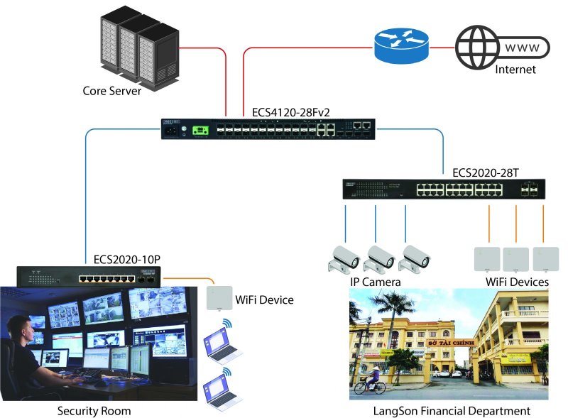 Edgecore L3/L2+ Switches implemented in Lang Son City - Edgecore Networks