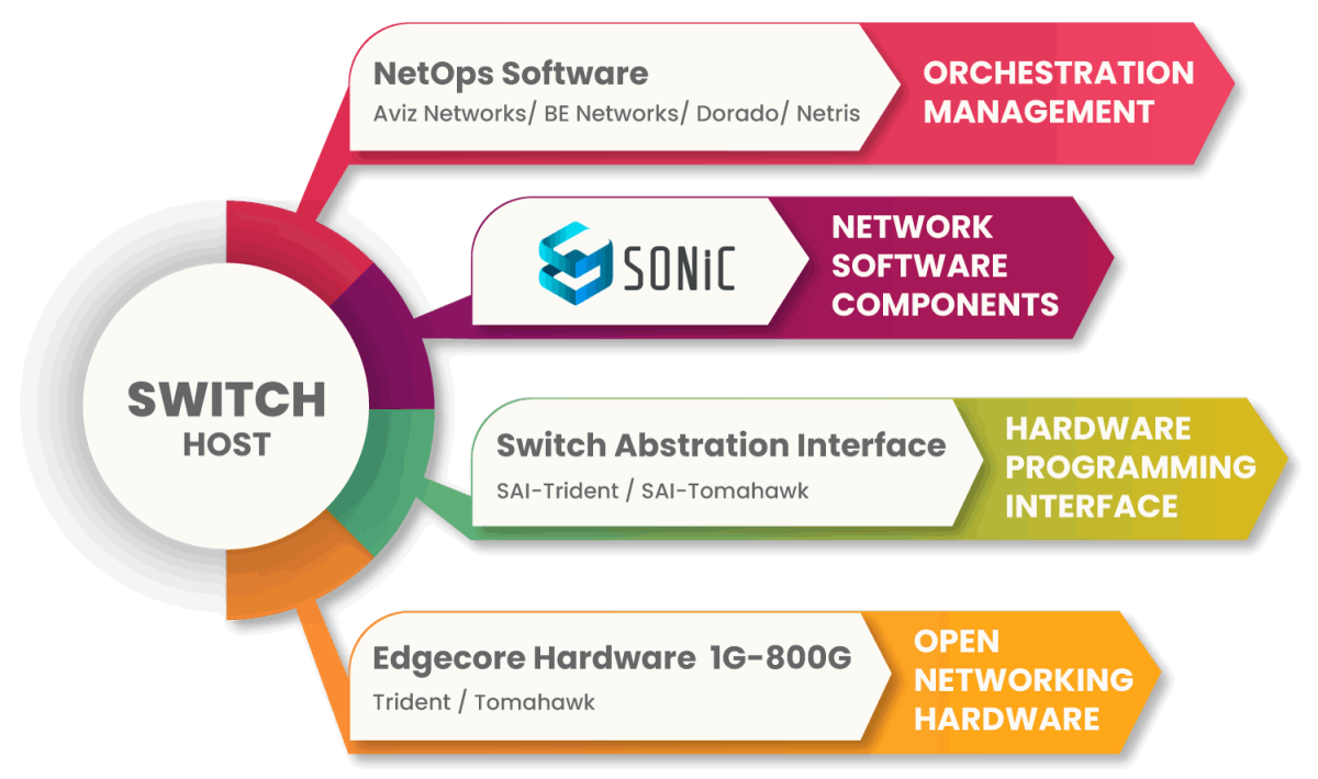 SONiC – Edgecore Networks