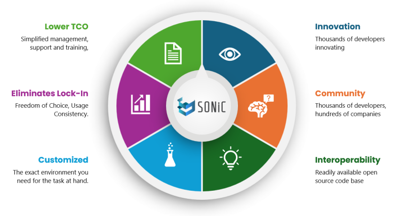 SONiC – Edgecore Networks