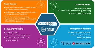 SONiC - Edgecore Networks